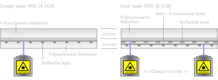 What are dual layer DVDs? An explanation of how dual layer DVDs work ...